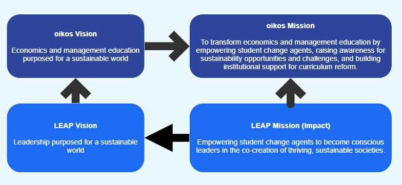 Leading - oikos International